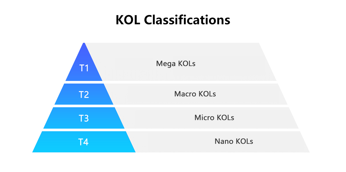 KOL Marketing Is Of Superb Value In The Chinese Market