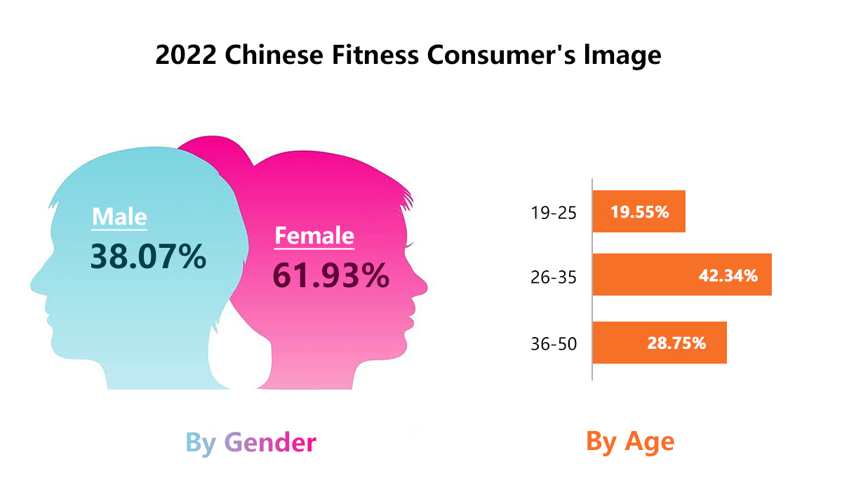China Fitness Market Profound Insights